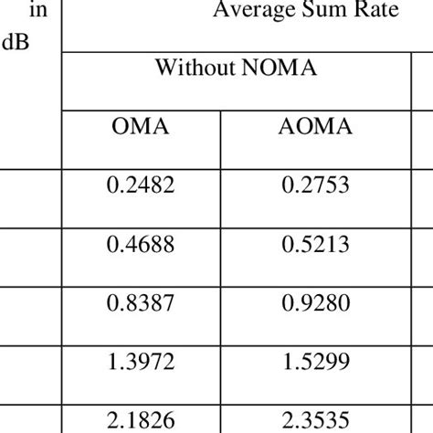 Pdf Implementation Of Mimo Ofdm Noma System Using Iterative Algorithm