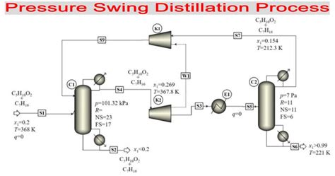 Pressure Swing Distillation Chemical Engineering World