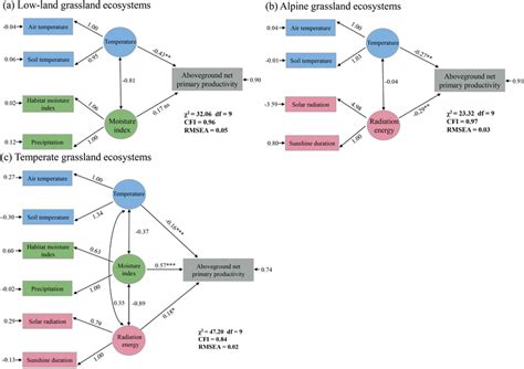 Structural Equation Models Sems Testing Connections Between Download Scientific Diagram