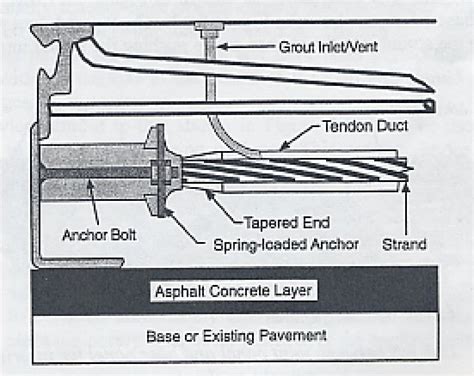 41 Fully Encapsulated Spring Loaded Post Tensioning Anchor 17
