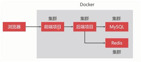 实战篇开源项目docker化运维部署 开篇一 腾讯云开发者社区 腾讯云