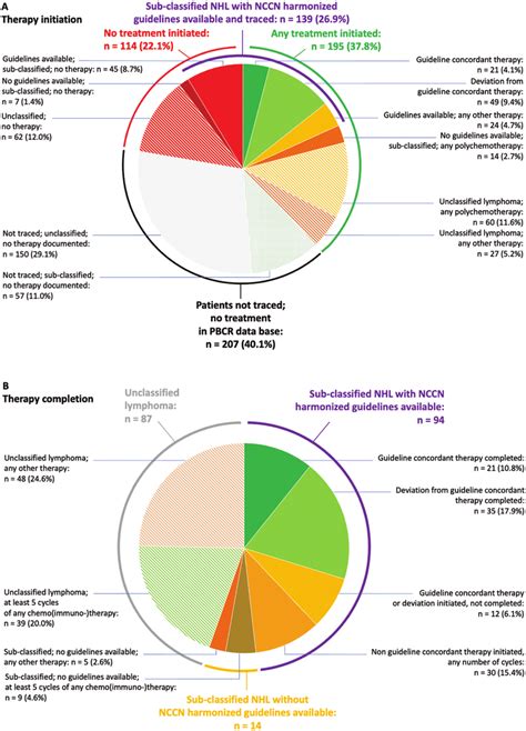 Evaluation Of Guideline Concordance A Depicts Evaluation Of Therapy