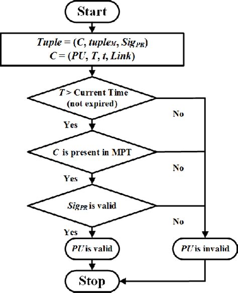 Figure 1 From A Blockchain Based Privacy Preserving Authentication Scheme For Vanets Semantic