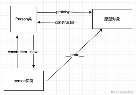 Js 原型链 Csdn博客