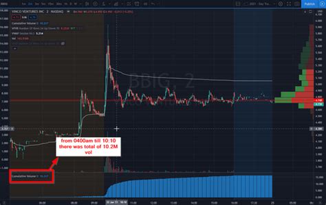 Cumulative Volume Chart, Watchlists, Scan, Label for ThinkorSwim - useThinkScript Community