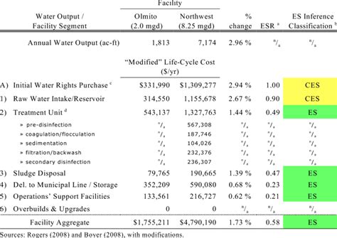 Economies Of Size Ratios Esrs And Es Inference Classifications By