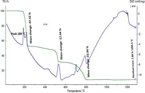 Tg Dsc Curve For Dlis Crystal Download Scientific Diagram