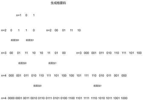 格雷码gray Code 苏州青少年科技馆 算法讲解