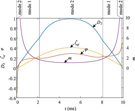 Figure 12 From A Modulation Scheme With Full Range Zvs And Natural Power Factor Correction For
