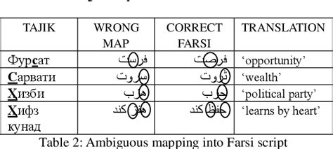 Table 4 From Low Density Language Bootstrapping The Case Of Tajiki