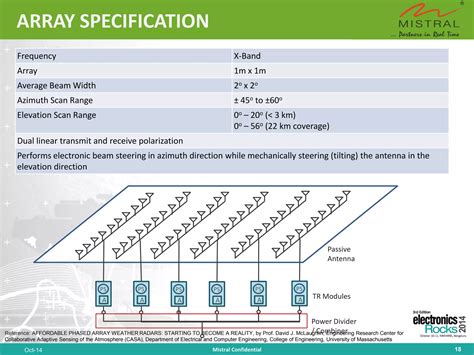 Multi Funtion Phased Array Radar Pdf Digital Audio Computer Software And Applications