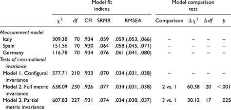 Goodness Of Fit Statistics For The Models Tested Download Table