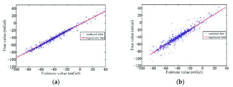 Cross Validation Fitting Regression Curve Thereinto The Blue Dots Are Download Scientific