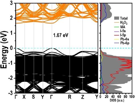 Fig S5 The Calculated Band Structures And Total Partial Doss For The