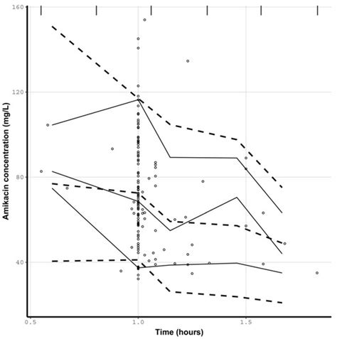 Development Of A Predictive Dosing Nomogram To Achieve Pkpd Targets Of