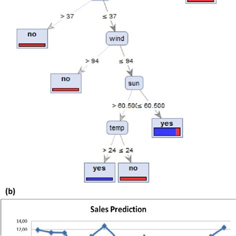 A Rapidminer Decision Tree Output Of Hum Is Humidity Temp Is
