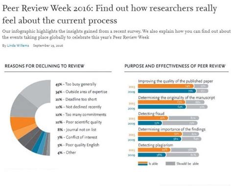 Elsevier Peer Review Week Blue Lime Communications