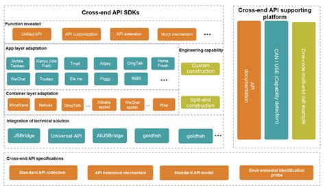 Uni Api A Unified Cross End Api Solution For Xianyu Alibaba Cloud
