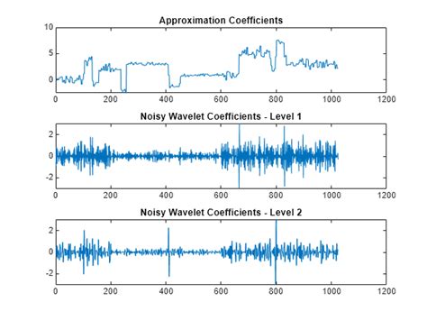 Interval Dependent Denoising Matlab Cmddenoise Mathworks 中国