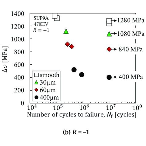 Values Of The Critical Defect Size √ Intrinsic Crack With Size √