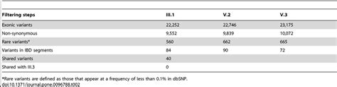 Exome Filtering Steps Download Table