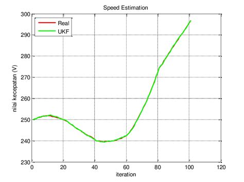 Speed Estimation Of Missile In The First Trajectory Using Ukf