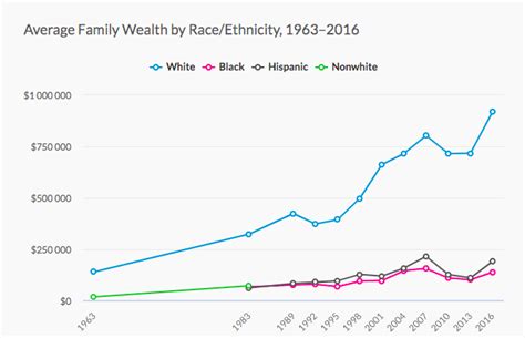 Race Wealth Gap And Gentrification Mathematics Of Sustainability