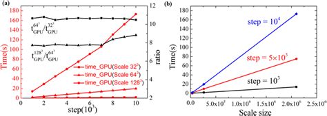 The Computational Time Using GPU With Different Scales A Shows The Download Scientific