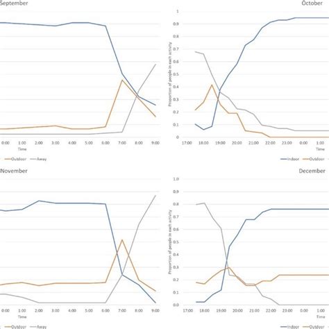 Temporal Patterns Of Human Movement Indoors And Outdoors Around