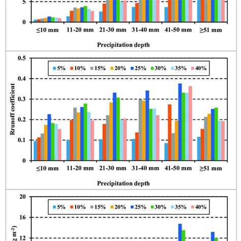 A Predicted Runoff B Runoff Coefficient And C Sediment Yield At Download Scientific