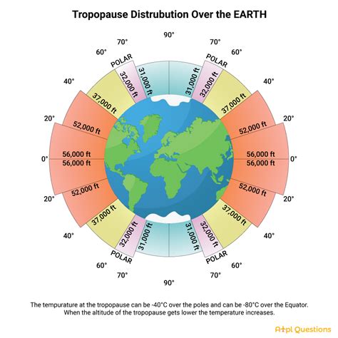 Atpl 🌍 ️ Tropopause Distribution Over The Earth Did You Know The