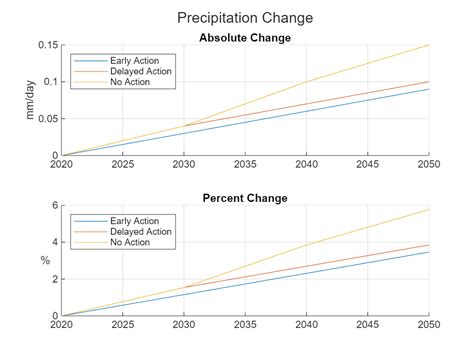 Assess Physical And Transition Risk For Mortgages Matlab And Simulink