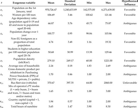 Descriptive Statistics For The Exogenous Variables In Our Sample And Download Scientific