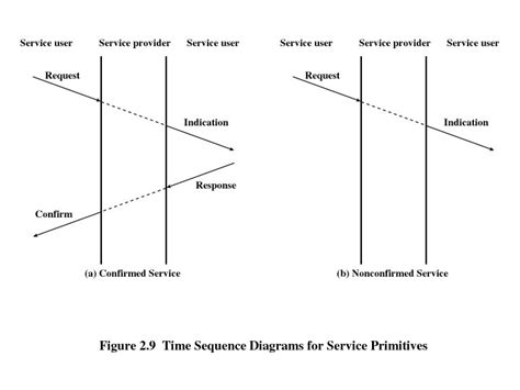 Data Communications Architecture Models What Is A Protocol