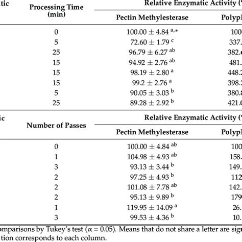 Effect Of Hydrostatic And Dynamic High Pressure Treatments On The
