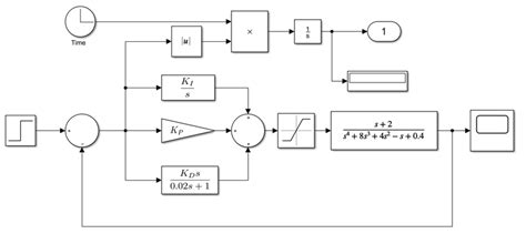 block diagram of pid controller download scientific diagram
