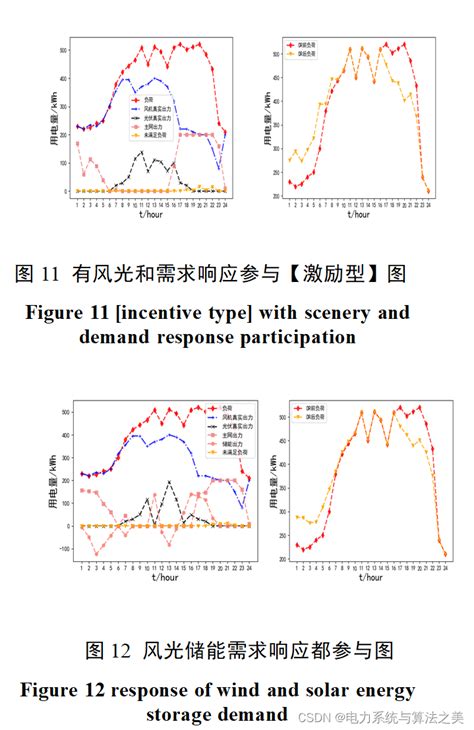 基于风光储能和需求响应的微电网日前经济调度（python代码实现）pymgrid 光伏预测 Csdn博客
