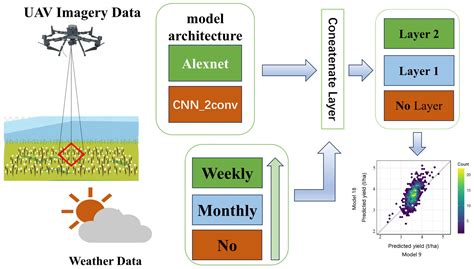 Multimodal Deep Learning Models In Precision Agriculture Cotton Yield Prediction Based On