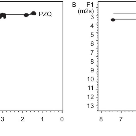 Dosy Nmr Spectra Of A Pzq In Solution And B 11 Pzq Cd Inclusion