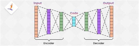 Autoencoders In Deep Learning Implementation Uses Applications