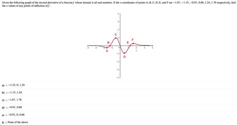 Solved Given The Following Graph Of The Second Derivative Of Chegg Com