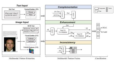 【论文阅读】improving Fake News Detection By Using An Entity Enhanced Framework To Fuse Diverse
