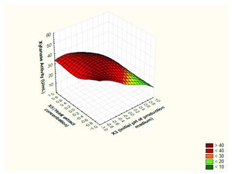 The 3d Surface Plot Depicting The Influence Of Yeast Extract