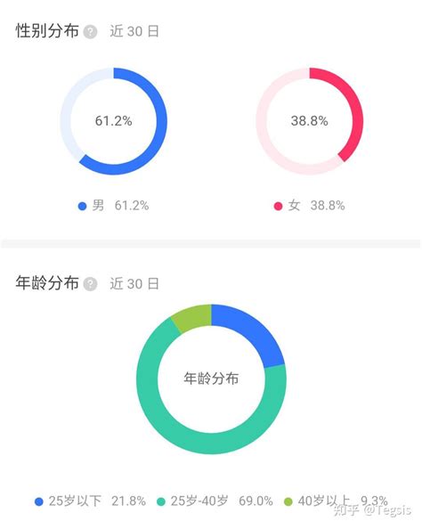 知乎创作效果统计数据分析 知乎