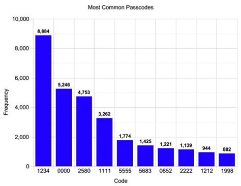 15 Of All Iphone Passcode Sets Represented By Only 10 Different
