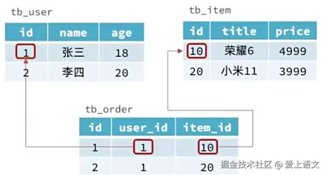 redis基础（1）：nosql认识 sql nosql csdn博客