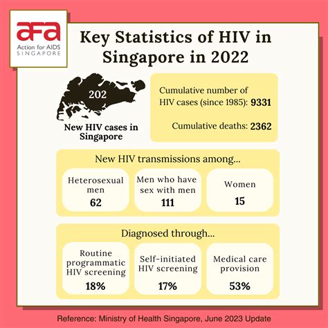 2022 Key Statistics Of Hiv In Singapore Action For Aids Afa Singapore