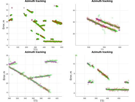 Azimuth Tracking Of Ue Trajectory Blue True Aoa Red Measurement