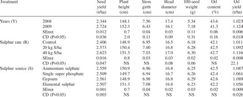 Effect Of Dose And Source Of Sulphur On The Growth Yield Attributing