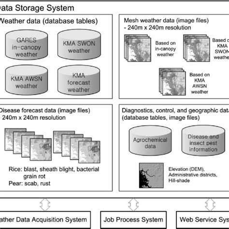 Structure Diagram Of The Data Storage System DSS Download Scientific Diagram